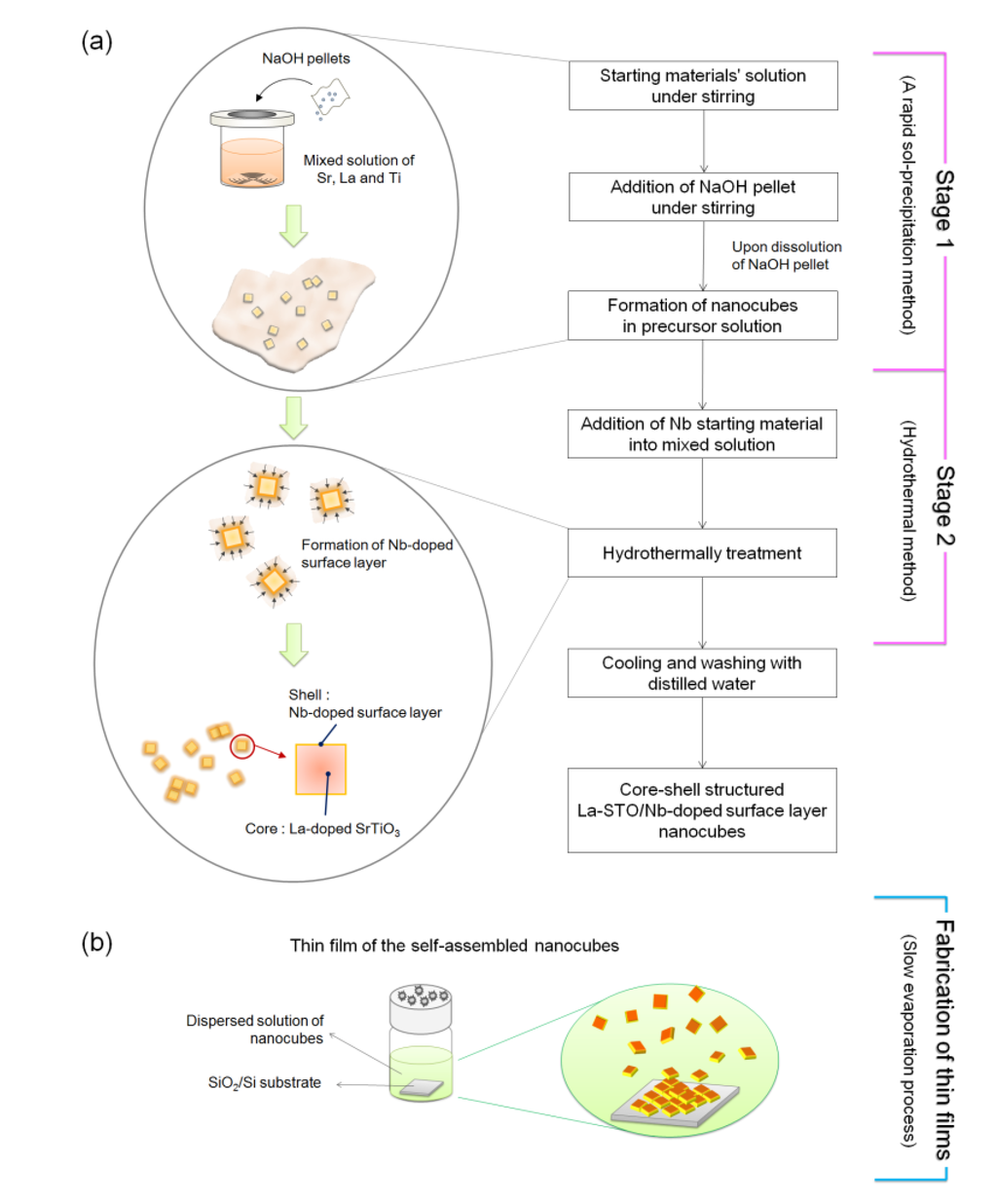 Rapid Synthesis and Formation Mechanism of Core-Shell-Structured La ...