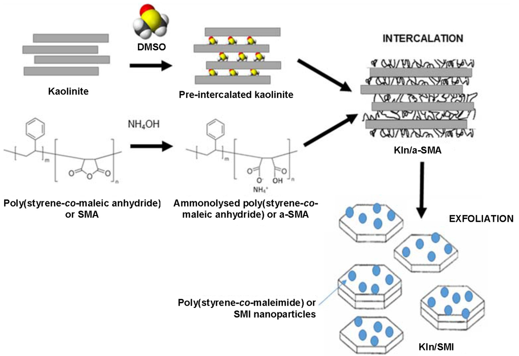 Kaolinite Nanocomposite Platelets Synthesized by Intercalation and ...