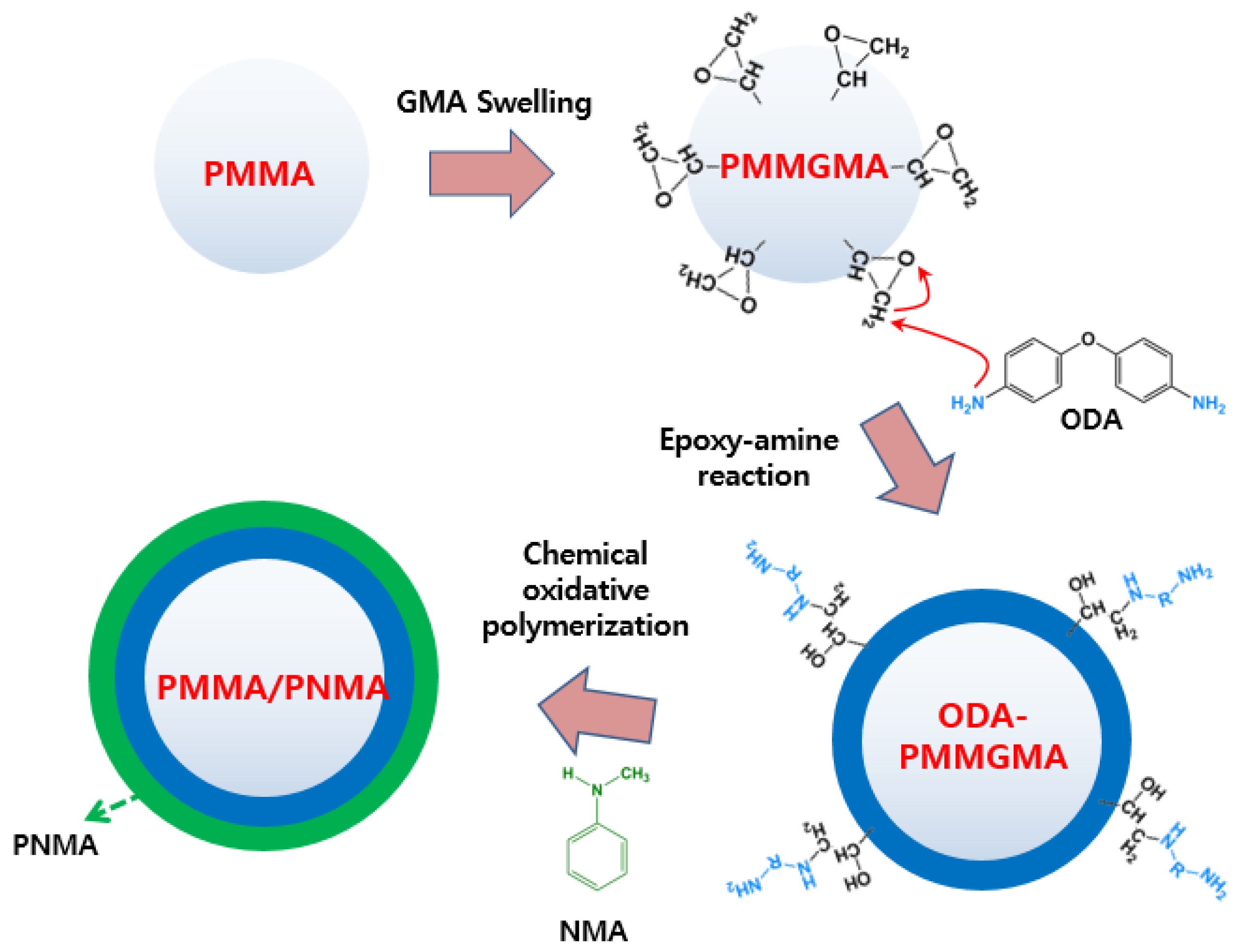 Core-Shell-Structured Copolyaniline-Coated Polymeric Nanoparticle ...