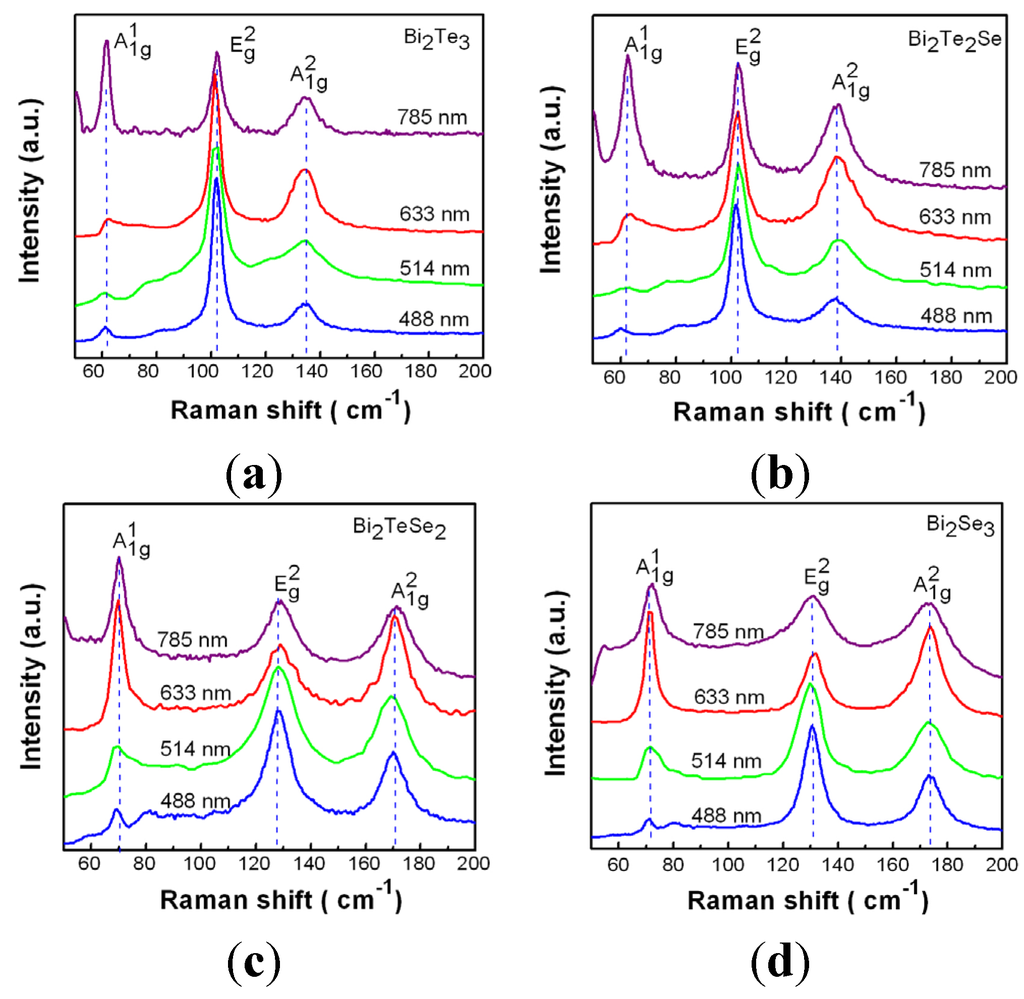 Raman Spectroscopy of Two-Dimensional Bi2TexSe3 − x Platelets Produced ...