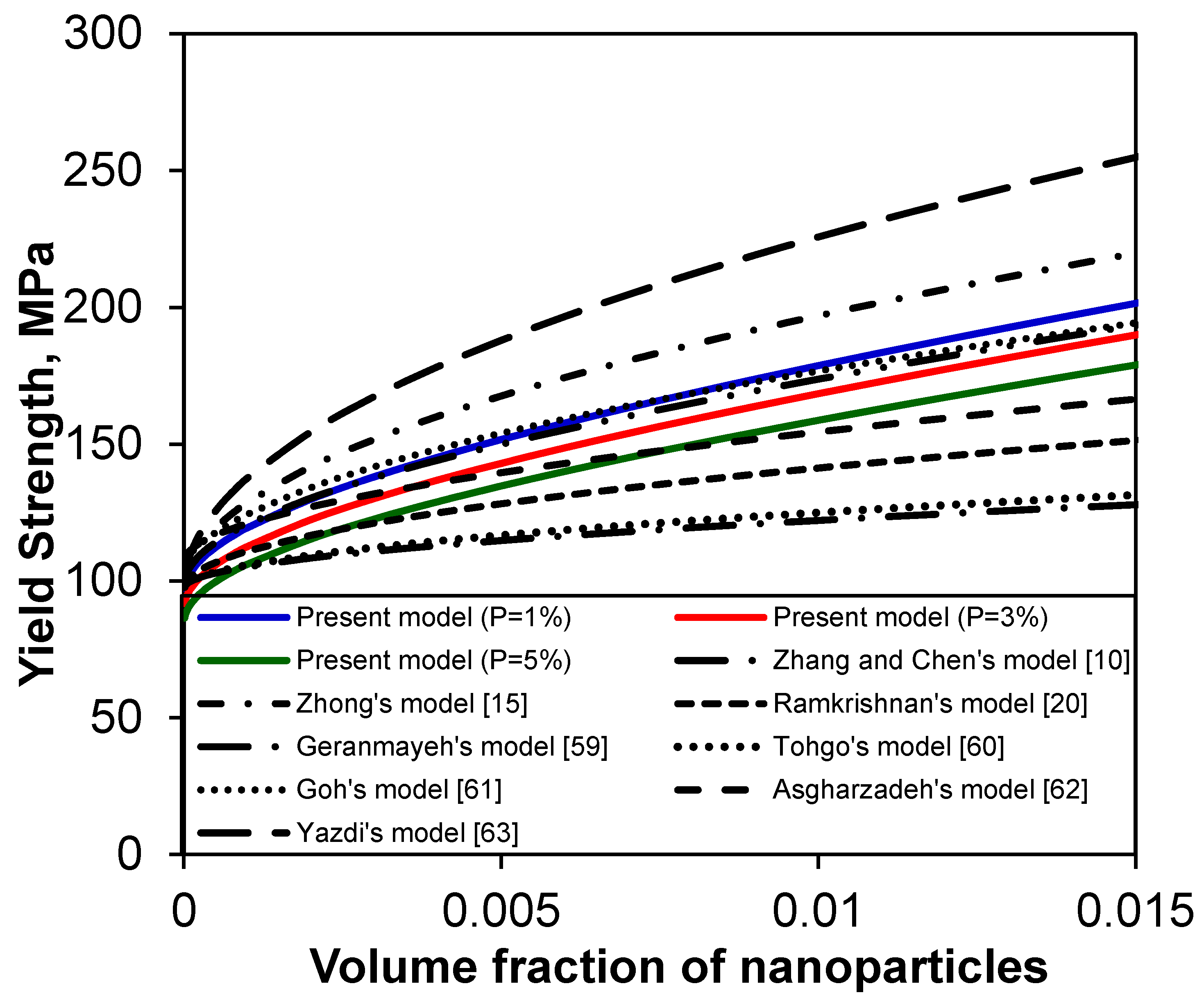 A Unified Model for the Prediction of Yield Strength in Particulate ...