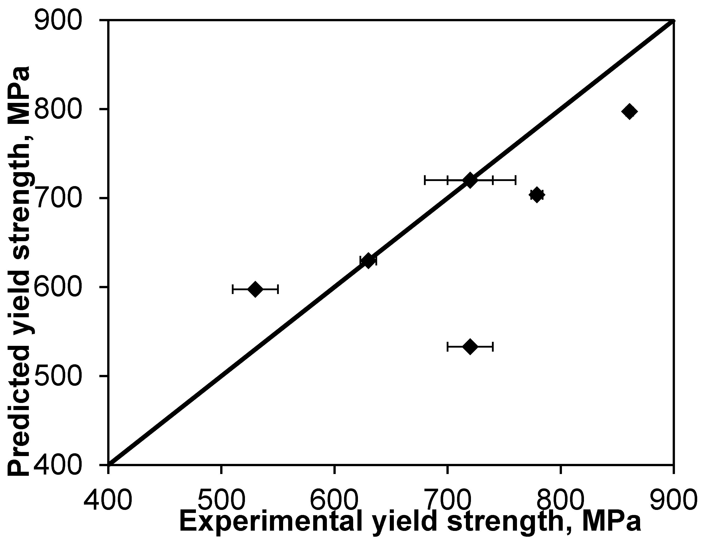 A Unified Model for the Prediction of Yield Strength in Particulate ...