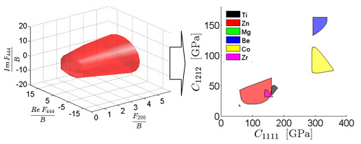 Materials | Free Full-Text | Delineation of First-Order Elastic ...