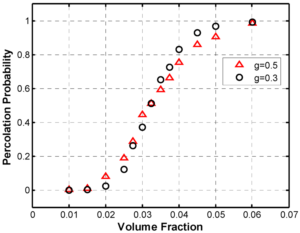 Modeling Percolation in Polymer Nanocomposites by Stochastic ...