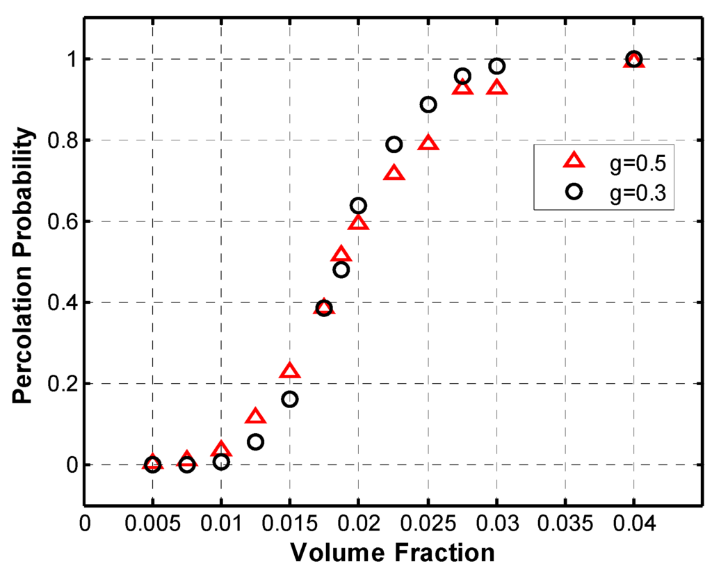 Modeling Percolation in Polymer Nanocomposites by Stochastic ...
