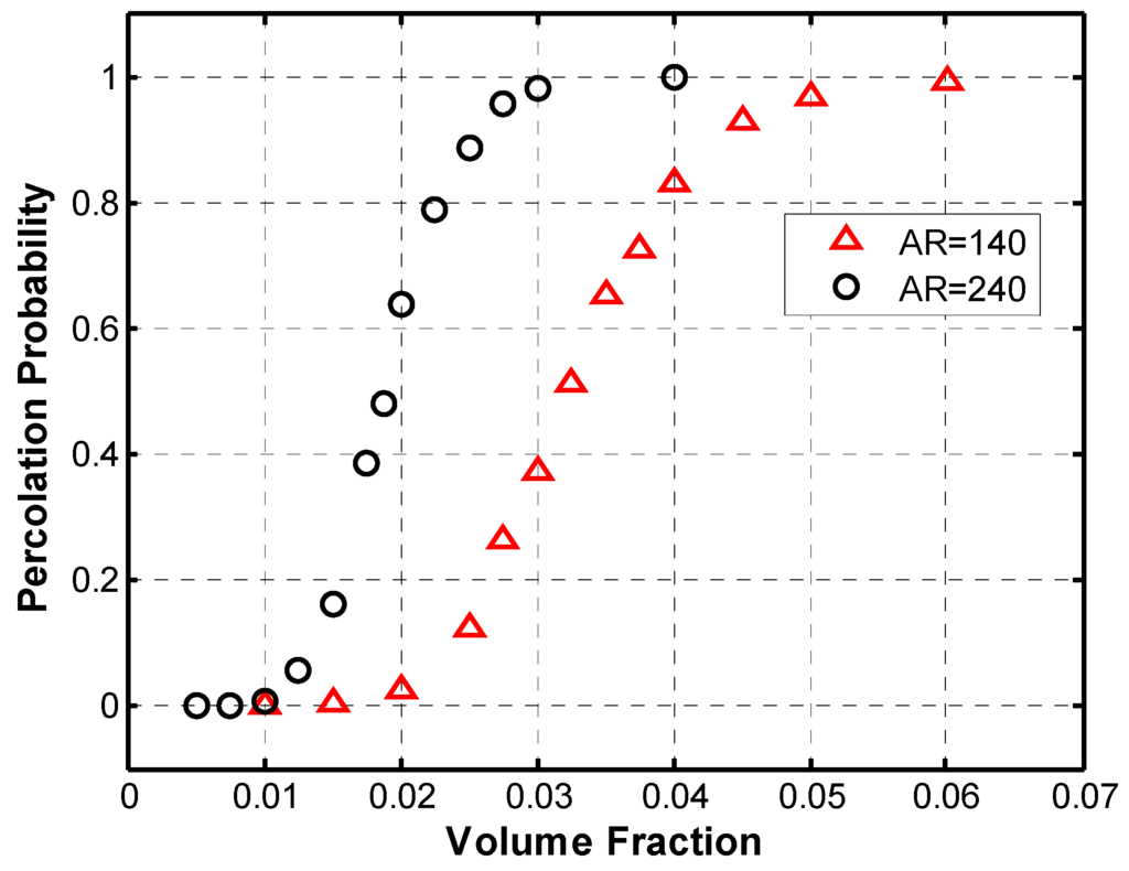 Modeling Percolation in Polymer Nanocomposites by Stochastic ...