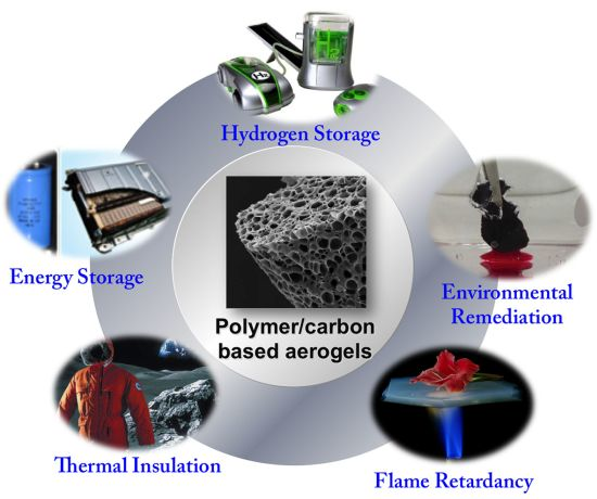 Materials | Free Full-Text | Polymer/Carbon-Based Hybrid Aerogels: Preparation, Properties and ...