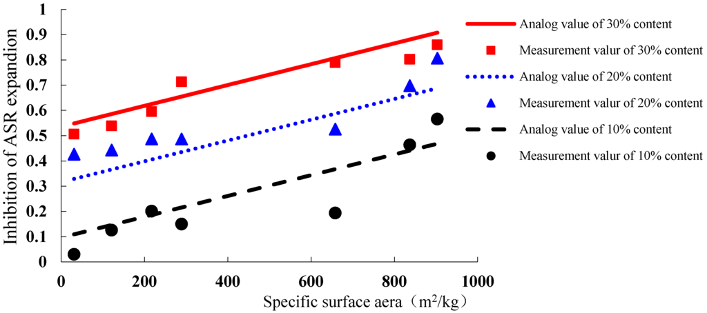 Inhibitory Effect of Waste Glass Powder on ASR Expansion Induced by ...