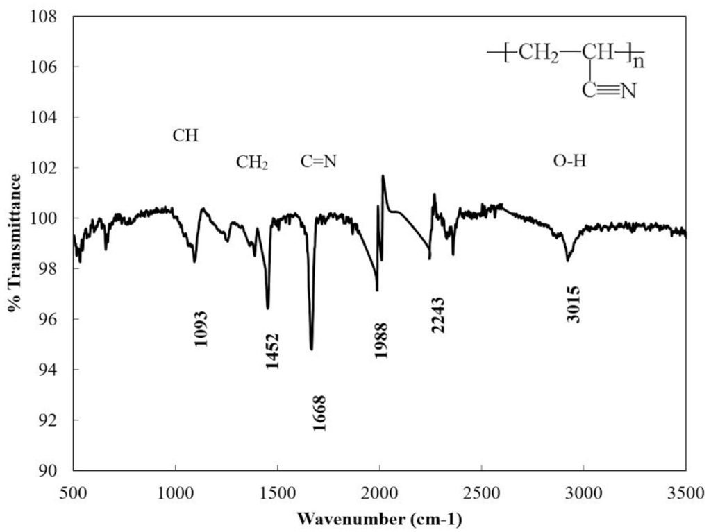 Thermal, Electrical and Surface Hydrophobic Properties of Electrospun ...