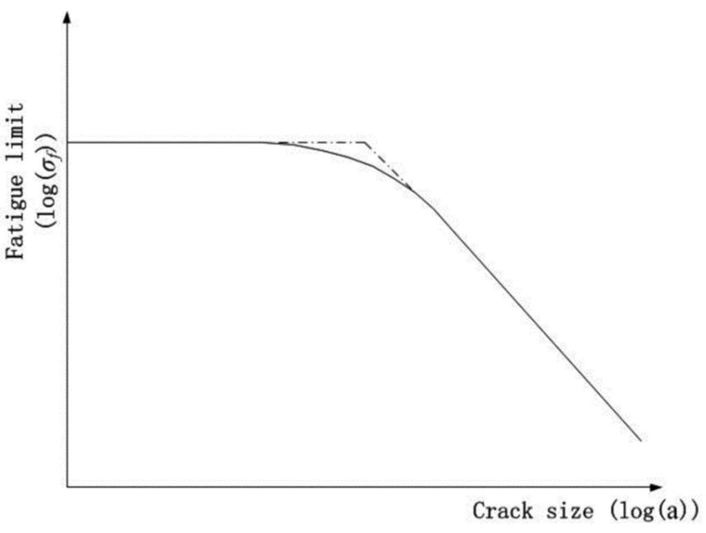Fatigue Life Prediction Based on Crack Closure and Equivalent Initial Flaw Size