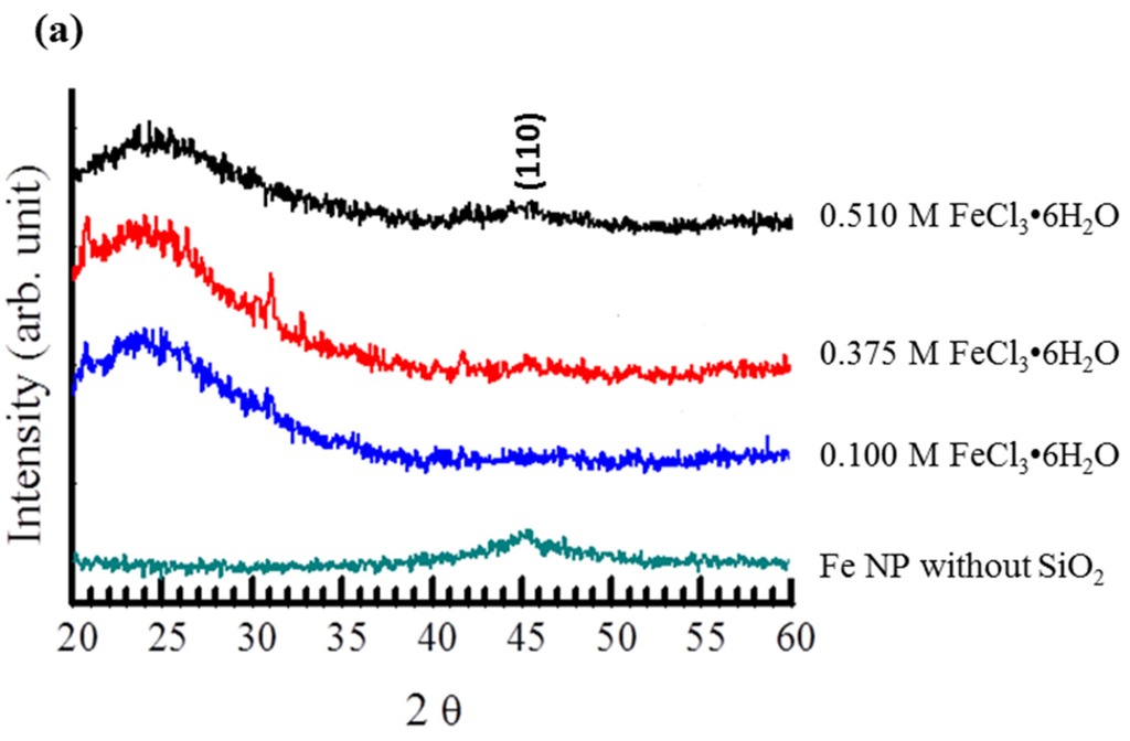 Preparation of SiO2-Protecting Metallic Fe Nanoparticle/SiO2 Composite Spheres for Biomedical ...