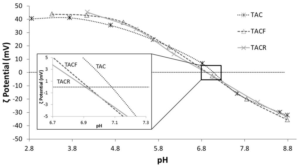 TiO2 Nanosols Applied Directly on Textiles Using Different Purification ...