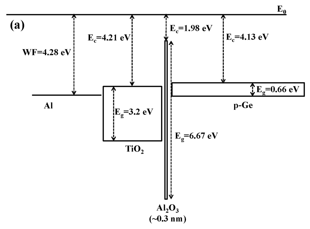 Electrical Properties and Interfacial Studies of HfxTi1–xO2 High ...
