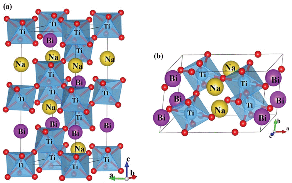 Bismuth Sodium Titanate Based Materials for Piezoelectric Actuators