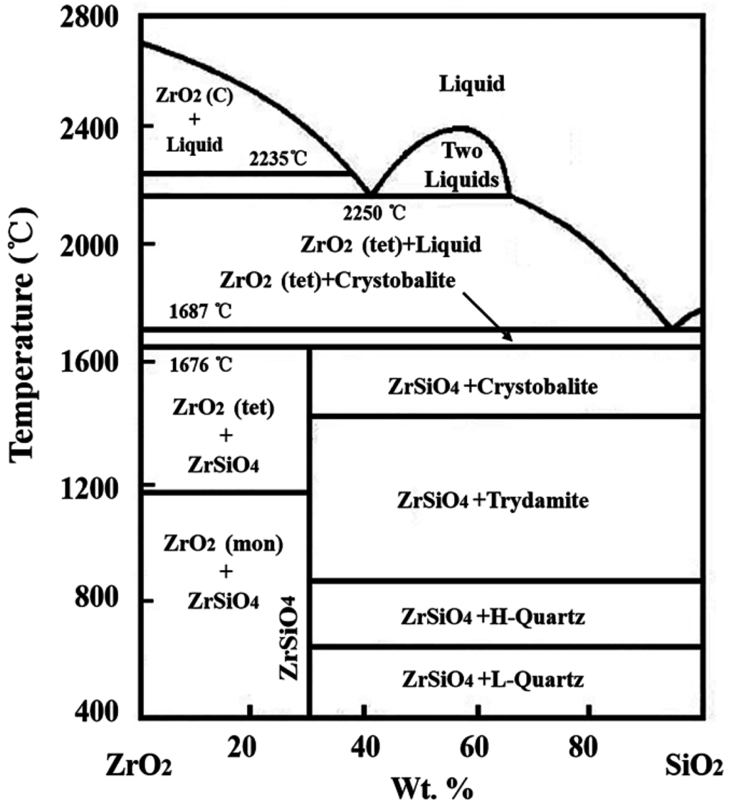 The ZrO2 Formation in ZrB2/SiC Composite Irradiated by Laser