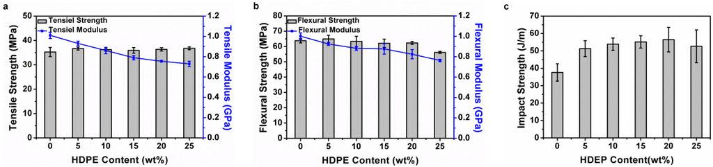 Preparation and Compatibility Evaluation of Polypropylene/High Density ...