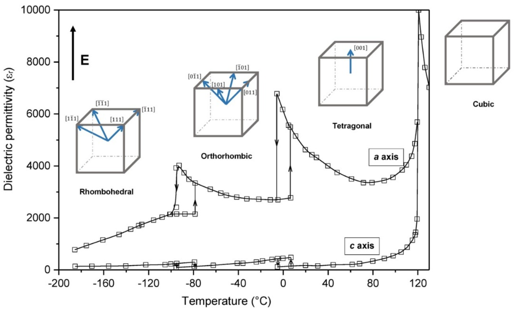 Towards Lead-Free Piezoceramics: Facing a Synthesis Challenge