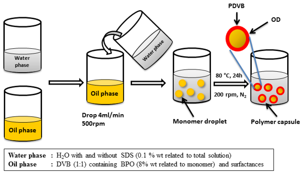 Materials | Special Issue : Development and Characterisation of ...