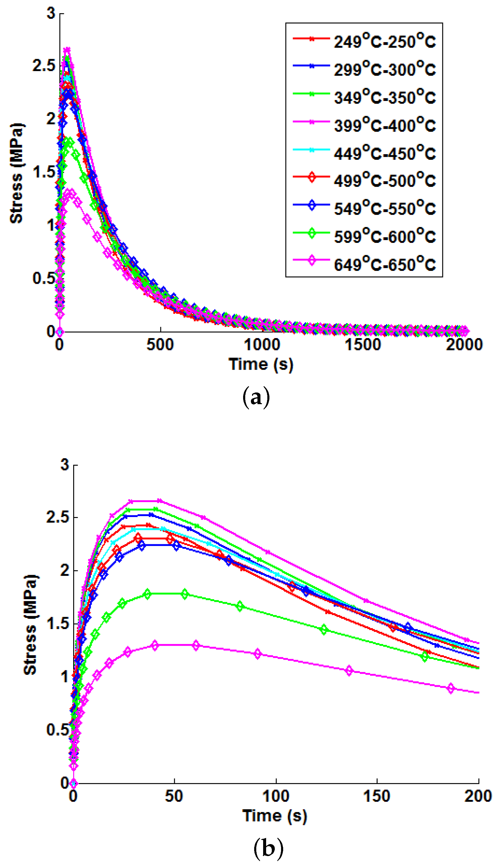 A Comparison of Simple Methods to Incorporate Material Temperature ...