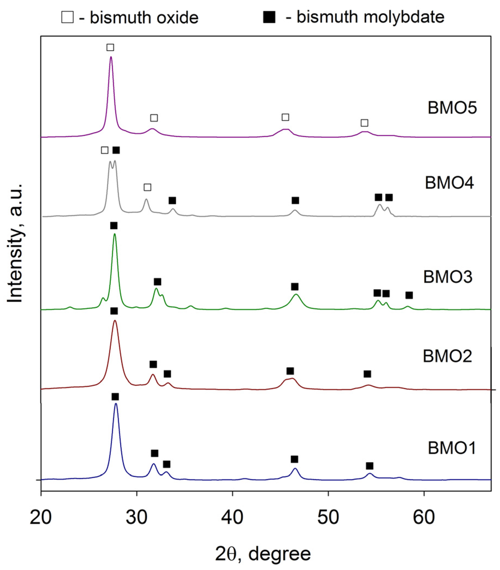 Materials | Free Full-Text | Deposition of Visible Light Active ...