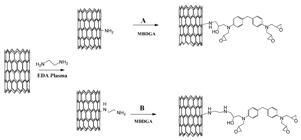 Mechanical Strength Improvements of Carbon Nanotube Threads through ...