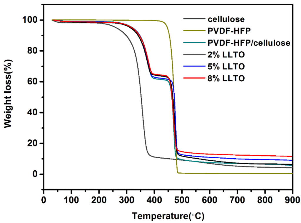 Electrochemical Properties of LLTO/Fluoropolymer-Shell Cellulose-Core ...