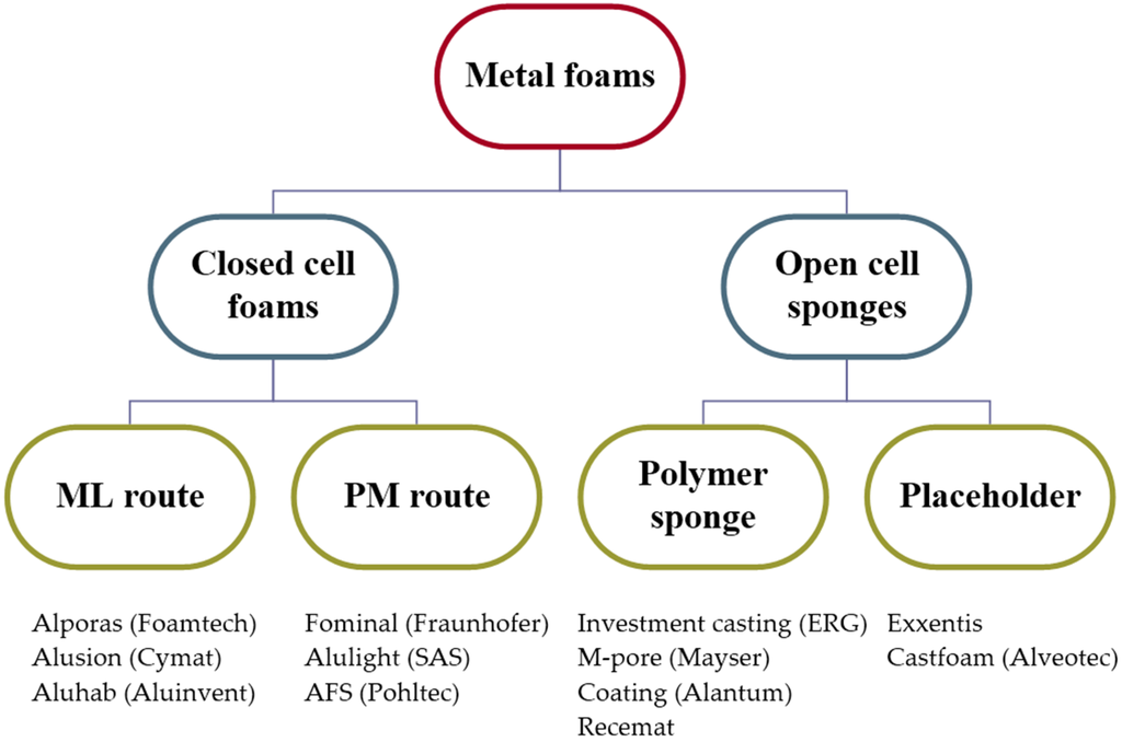 Commercial Applications of Metal Foams: Their Properties and Production