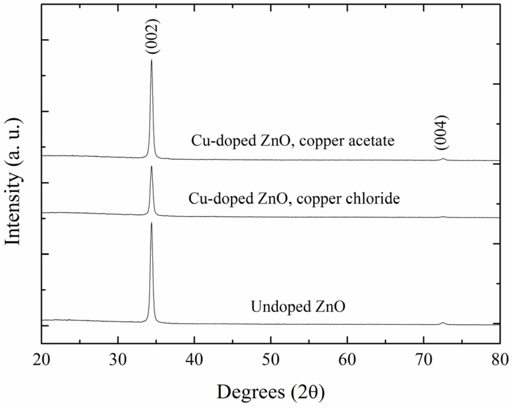 Cu-Doped ZnO Thin Films Deposited by a Sol-Gel Process Using Two Copper ...