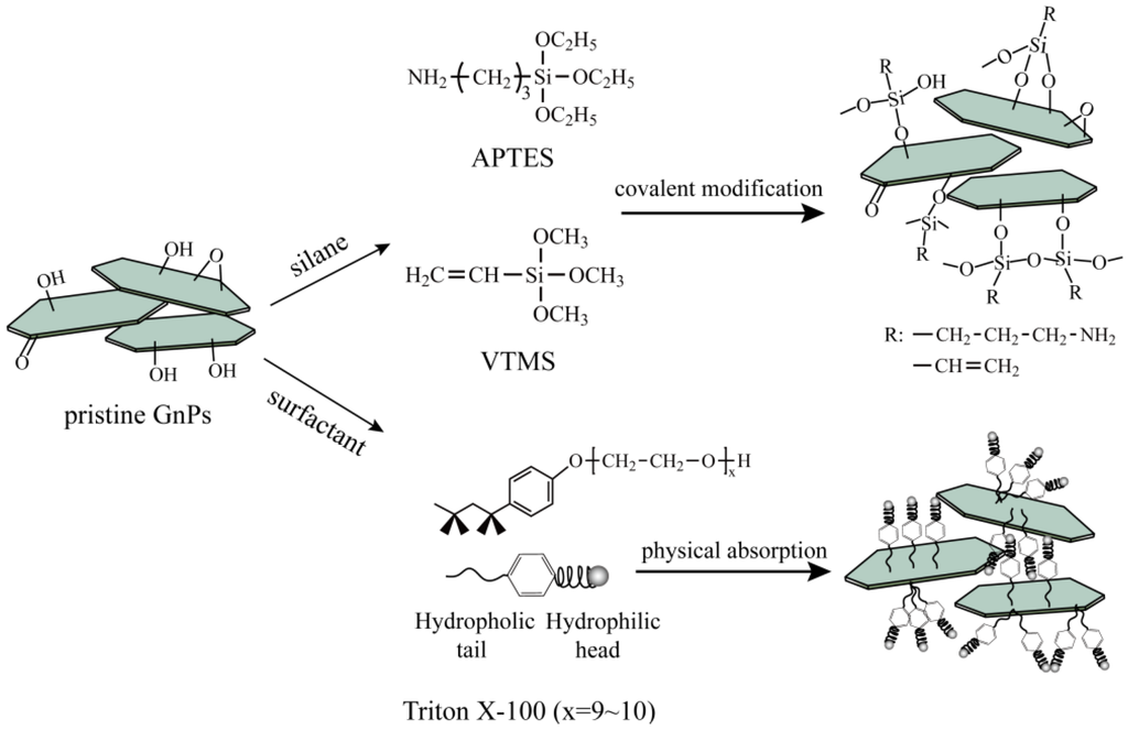 Effect of Functionalization of Graphene Nanoplatelets on the Mechanical ...