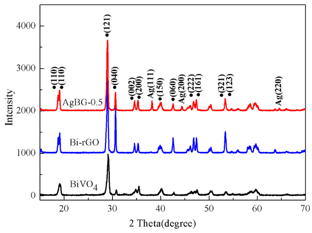 Preparation of a Microspherical Silver-Reduced Graphene Oxide-Bismuth ...