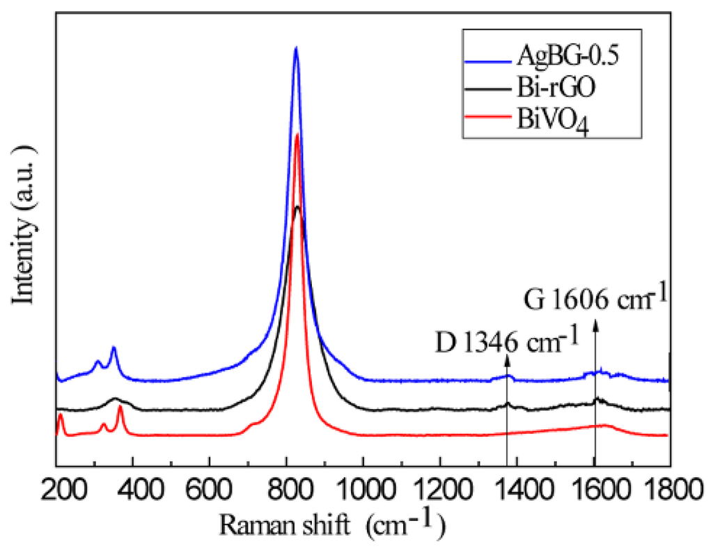 Preparation of a Microspherical Silver-Reduced Graphene Oxide-Bismuth ...