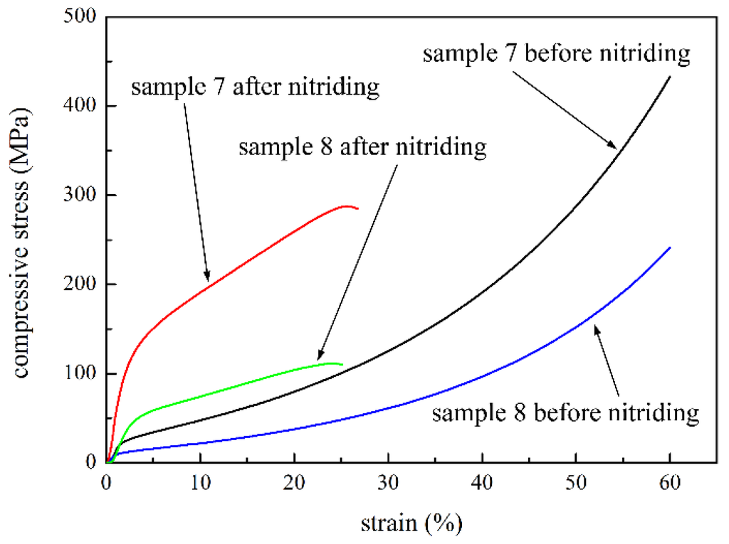 Compressibility of 304 Stainless Steel Powder Metallurgy Materials ...