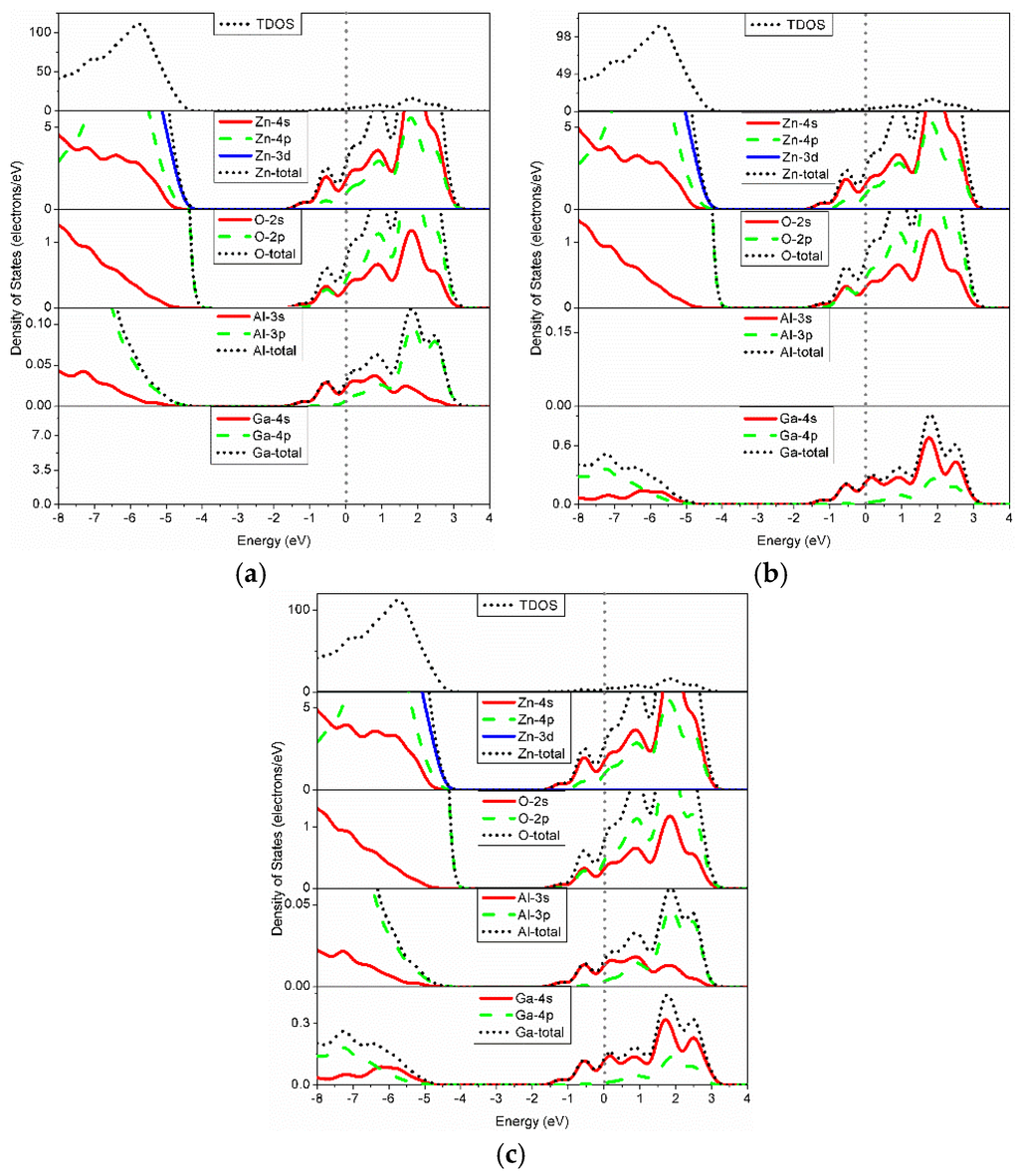 Electronic Structure and Optical Property Analysis of Al/Ga-Codoped ZnO ...