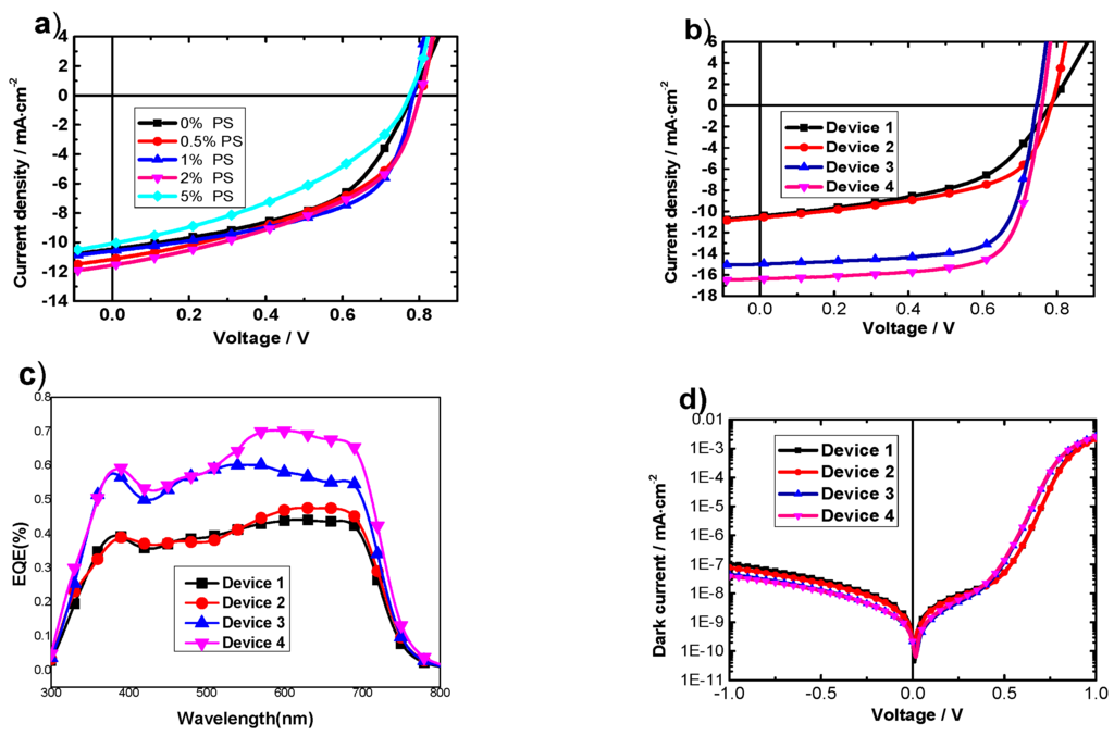 Materials | Free Full-Text | Integrated Effects of Two Additives on the ...