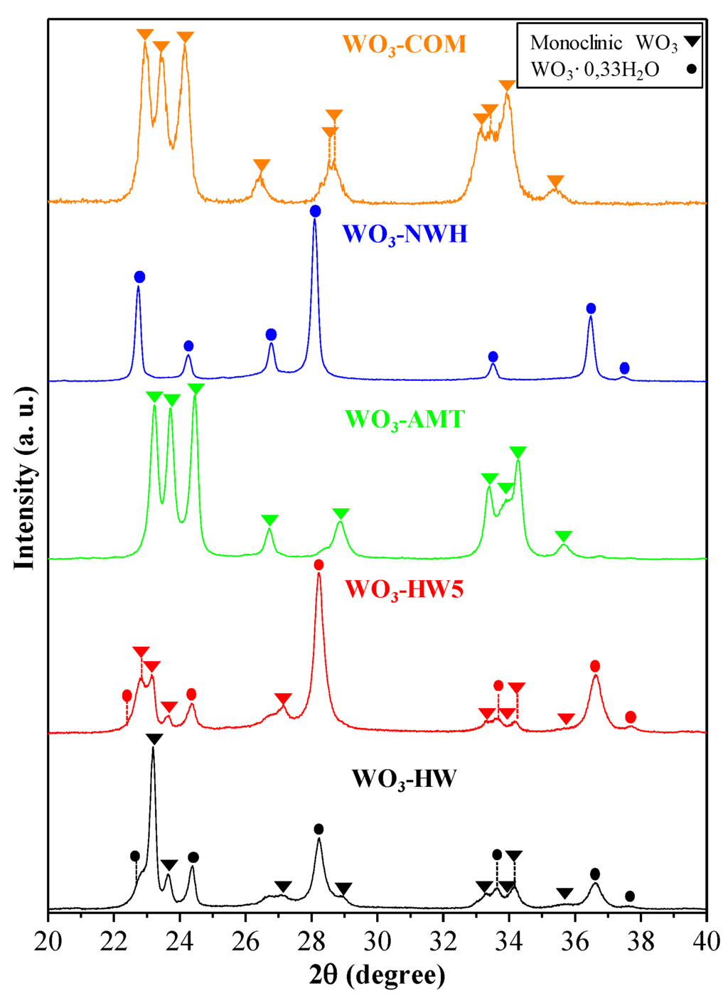 Materials | Free Full-Text | Synthesis of Shape-Tailored WO3 Micro ...