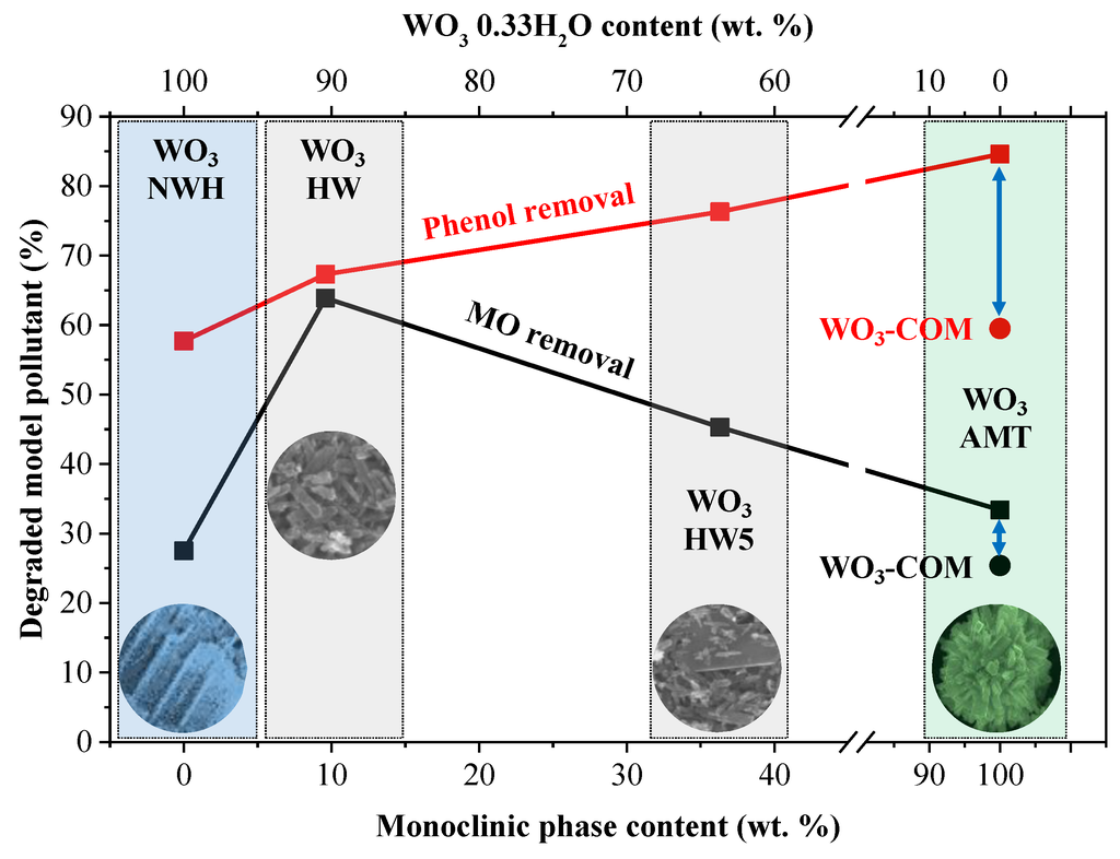 Materials | Free Full-Text | Synthesis of Shape-Tailored WO3 Micro ...
