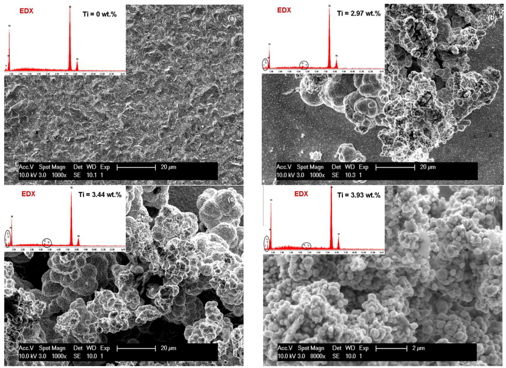Effect of Nano-TiC Dispersed Particles and Electro-Codeposition ...