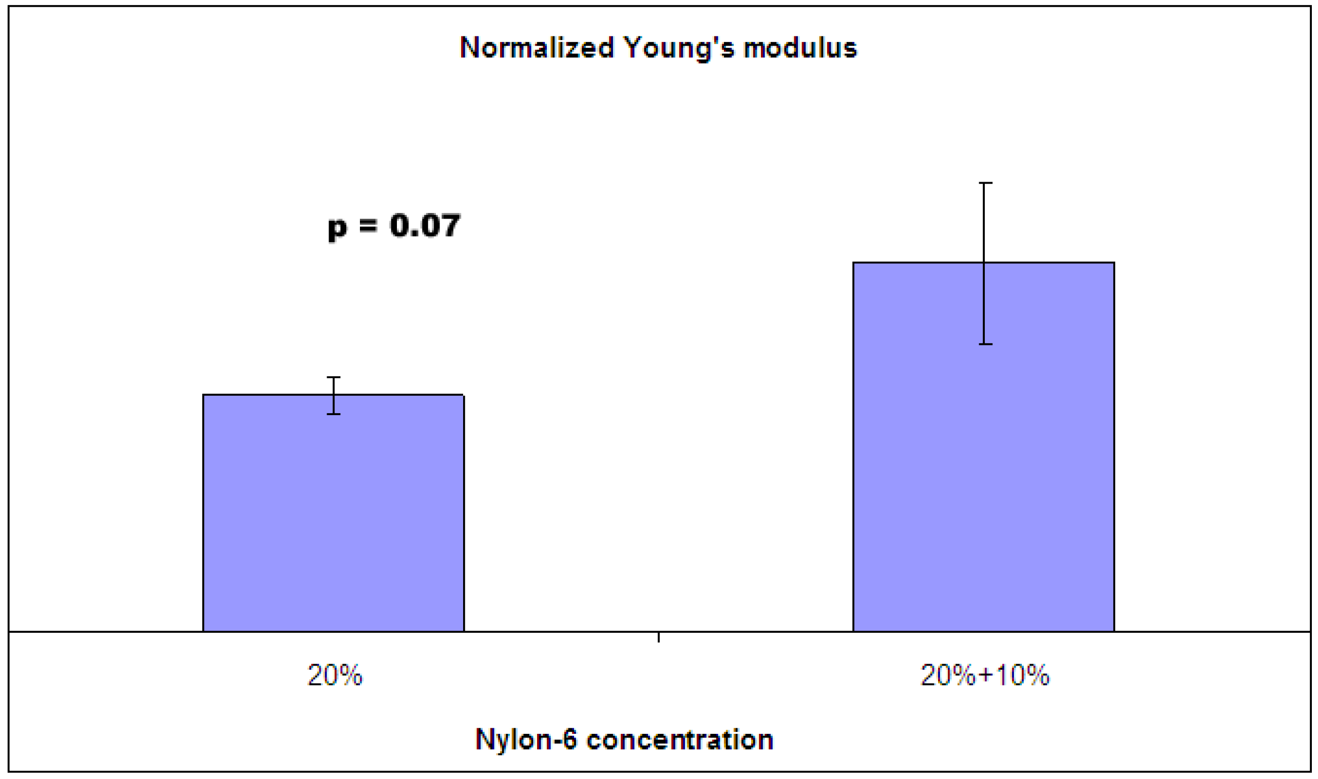 Increasing Mechanical Properties of 2-D-Structured Electrospun Nylon 6 ...