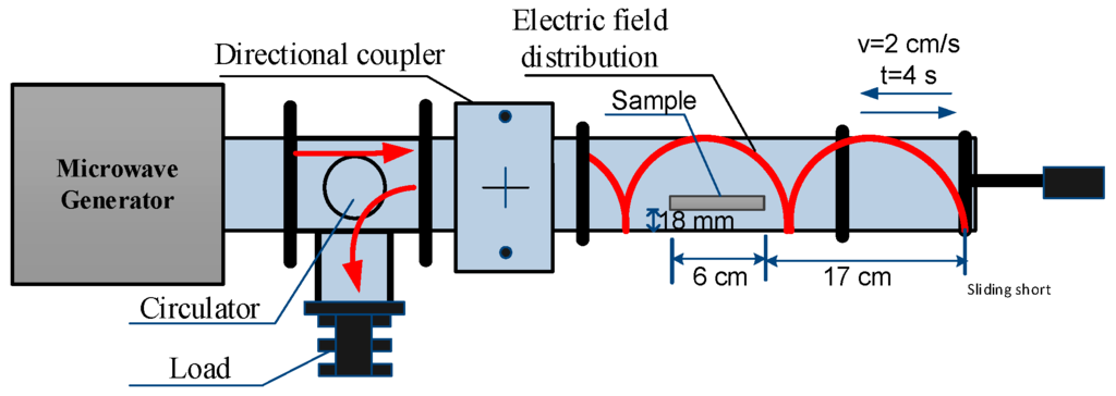 Materials | Special Issue : Microwave Materials Processing