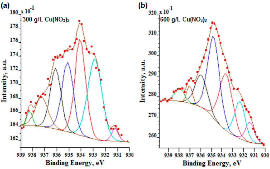 SEM, EDS and XPS Analysis of the Coatings Obtained on Titanium after Plasma Electrolytic ...