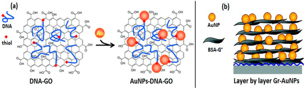 Materials | Free Full-Text | Graphene–Gold Nanoparticles Hybrid—Synthesis, Functionalization ...
