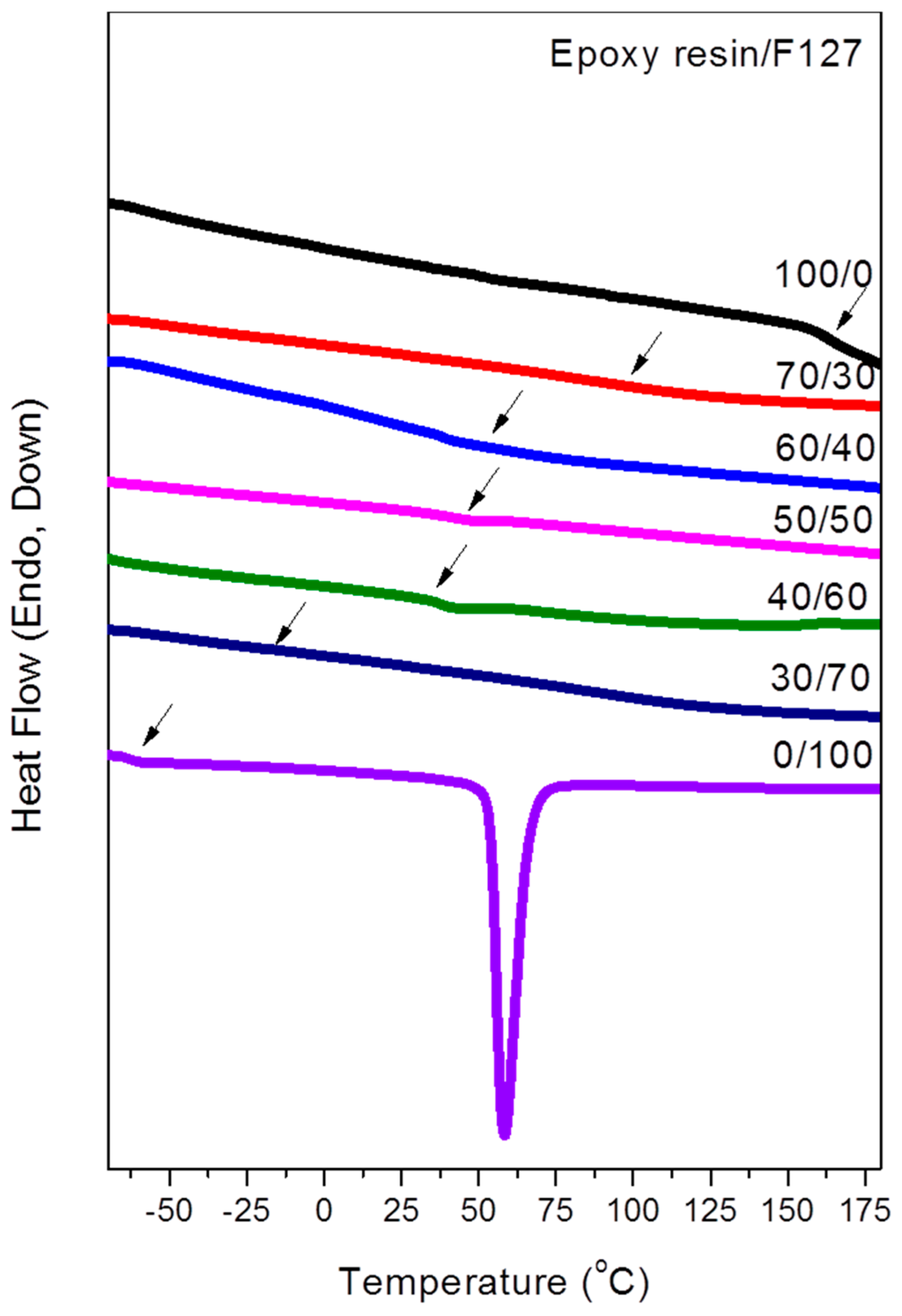 Flexible Epoxy Resin Formed Upon Blending with a Triblock Copolymer ...