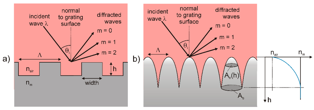 Bio-Inspired Functional Surfaces Based on Laser-Induced Periodic ...