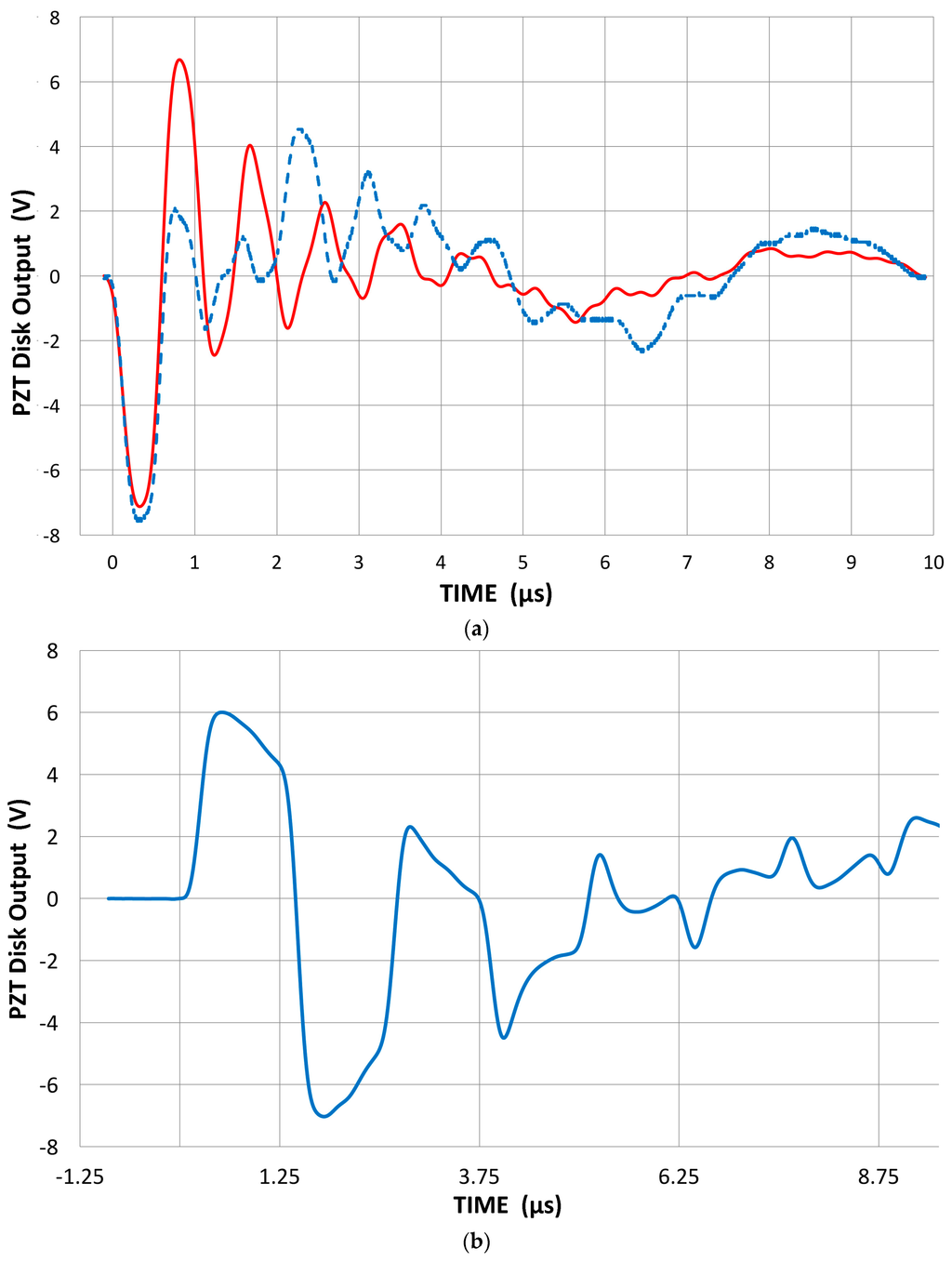 Calibration Methods of Acoustic Emission Sensors
