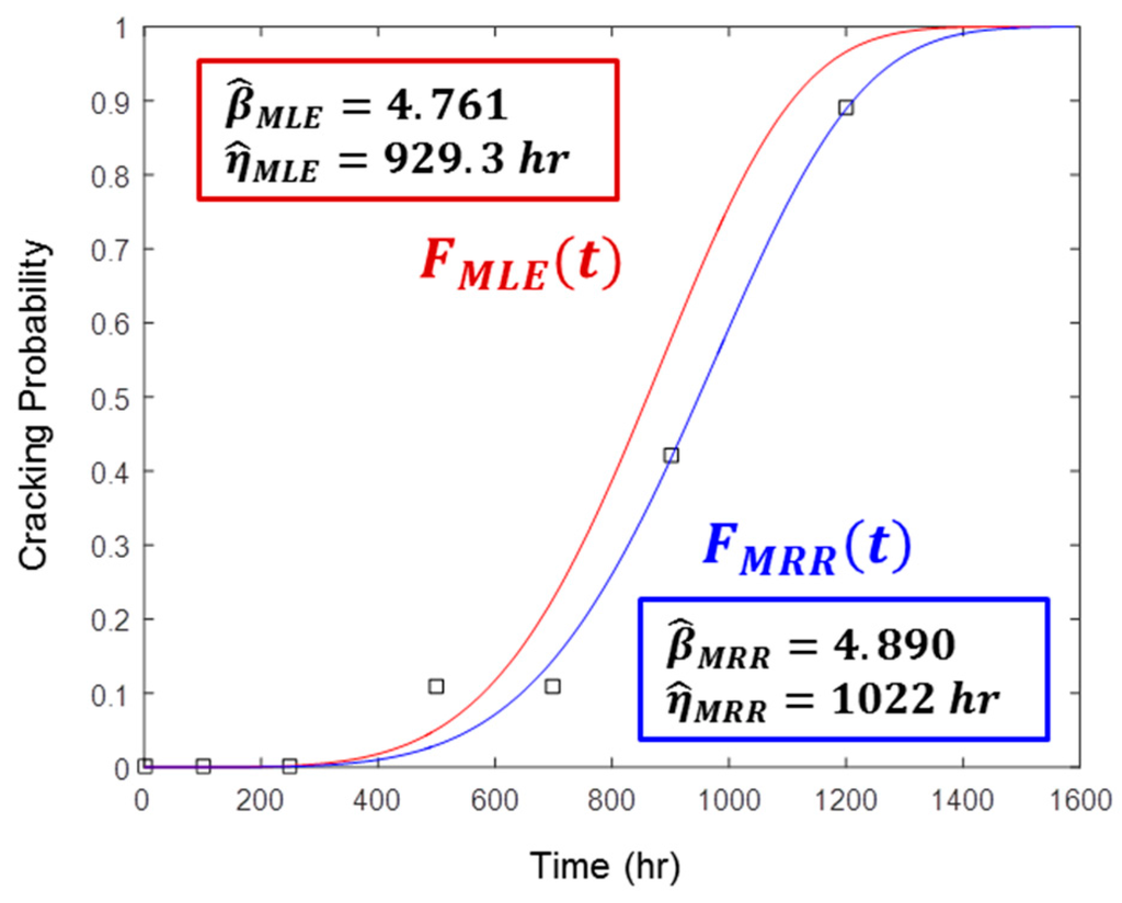 Uncertainty Evaluation of Weibull Estimators through Monte Carlo ...