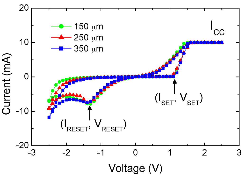 The Resistive Switching Characteristics in ZrO2 and Its Filamentary ...