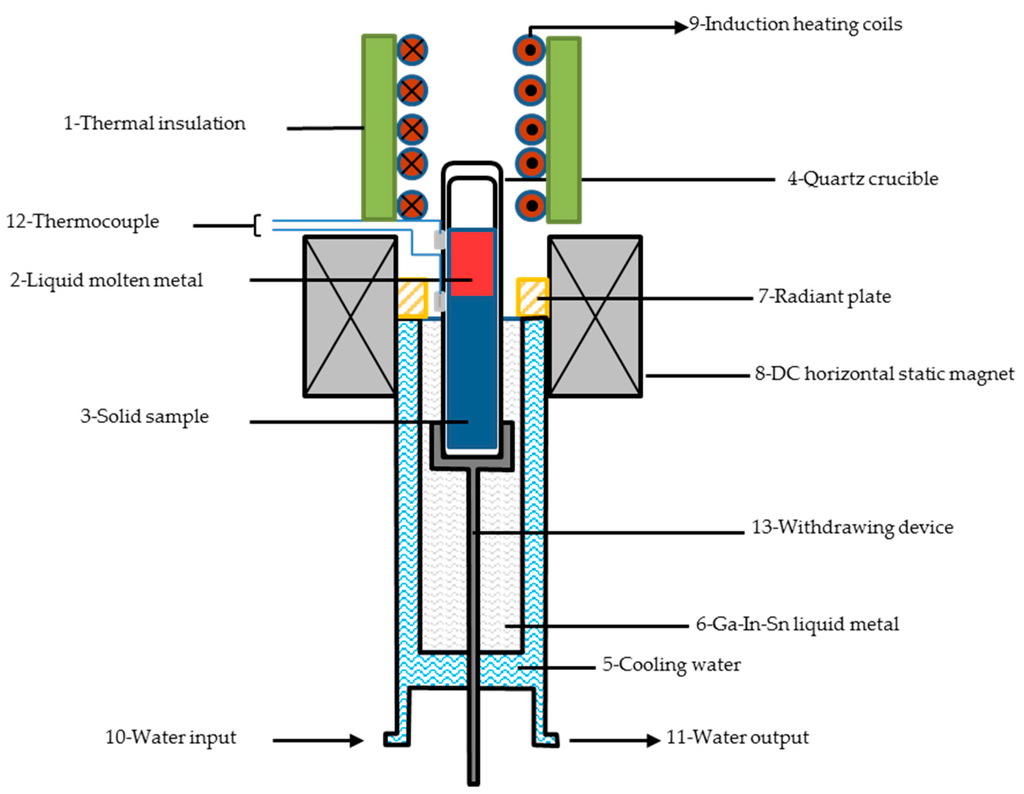Influence of Growth Rate and Magnetic Field on Microstructure and ...