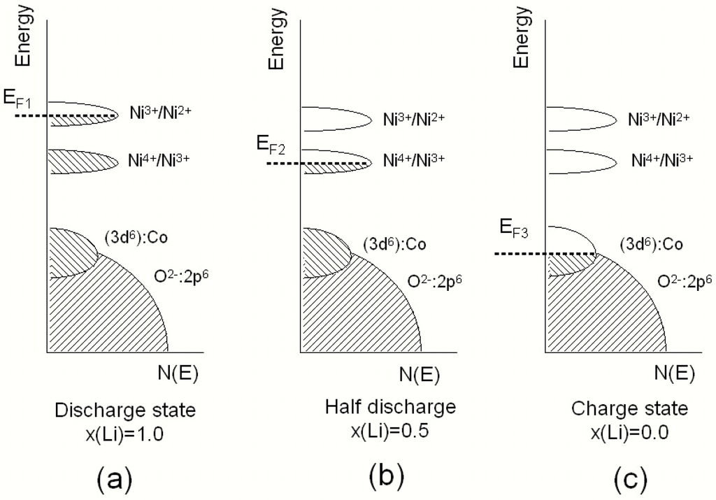 Optimization of Layered Cathode Materials for Lithium-Ion Batteries