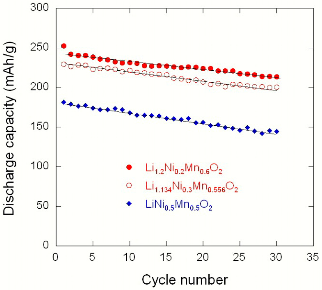 Optimization of Layered Cathode Materials for Lithium-Ion Batteries