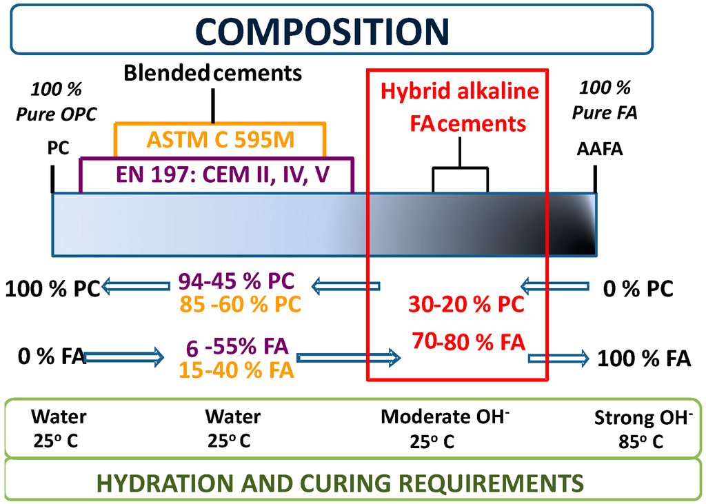 Hydration of Hybrid Alkaline Cement Containing a Very Large Proportion ...